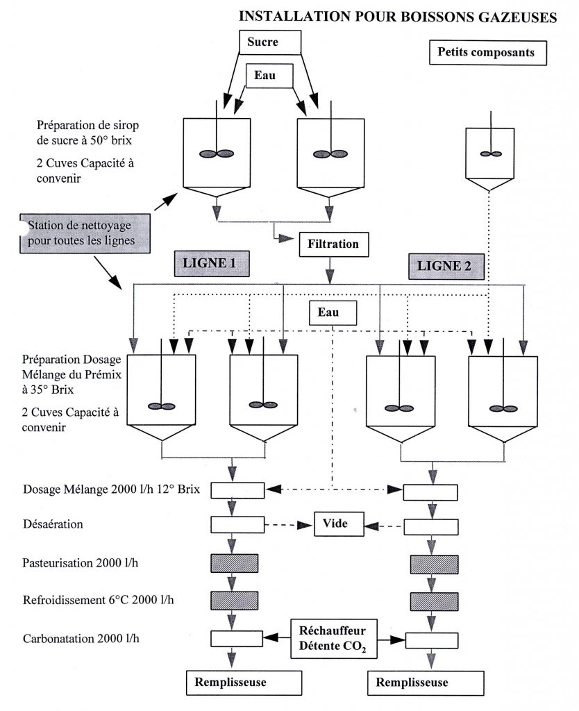 Pour votre production de boissons gazeuses | Liatech